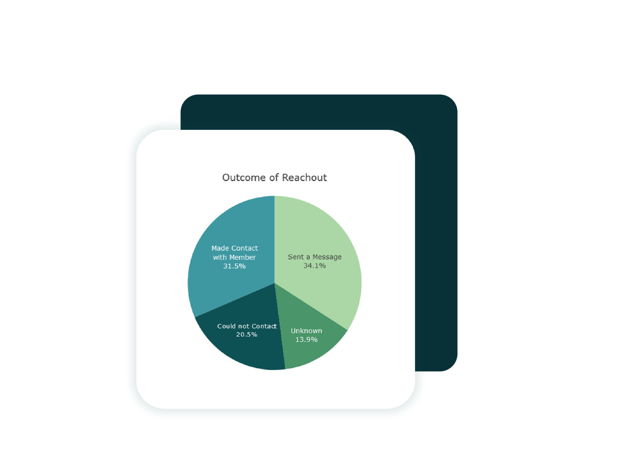 Advanced Reporting – Insights – Flourish